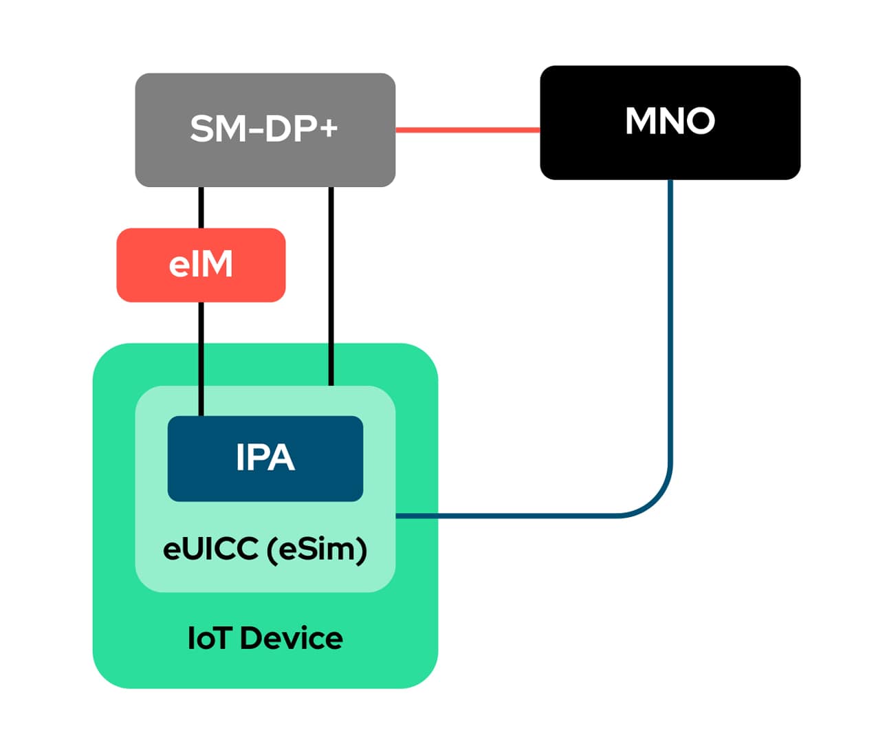 Key Differences Between Consumer, M2M, and IoT eSIMs for Innovators
